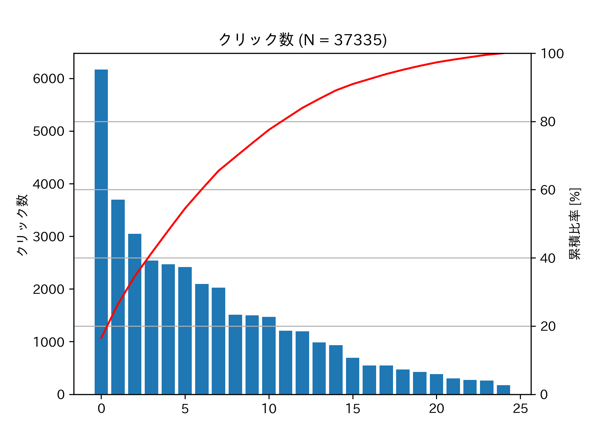 Python でページクリック数のパレート図作成 - masassiah.xyz