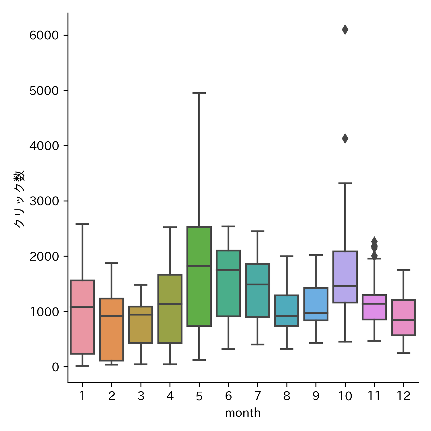 【Python】クリック数の箱ひげ図（月毎）を描画 - masassiah.xyz