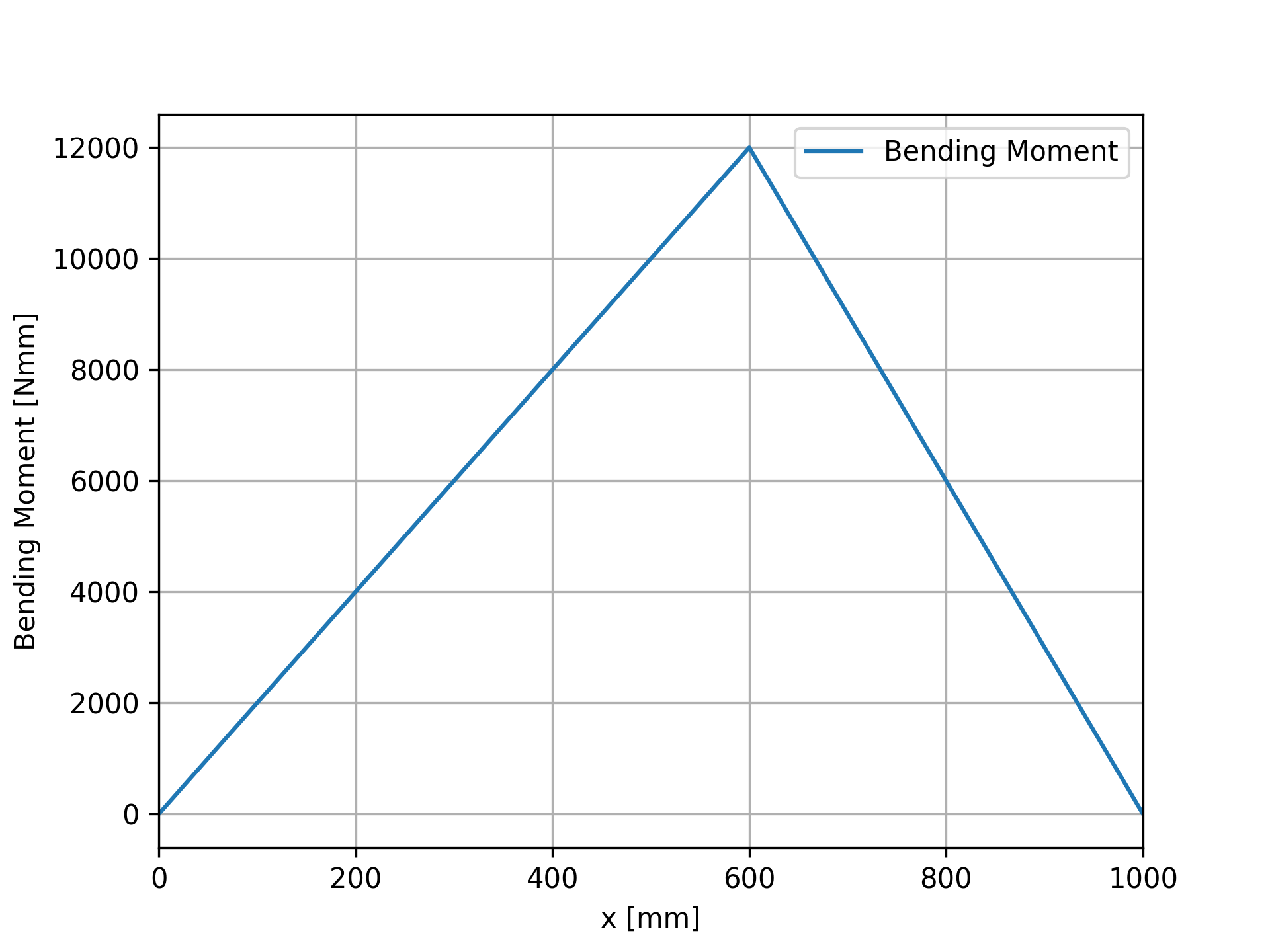 Python で集中荷重を受ける単純支持はりのたわみを計算 - masassiah.xyz