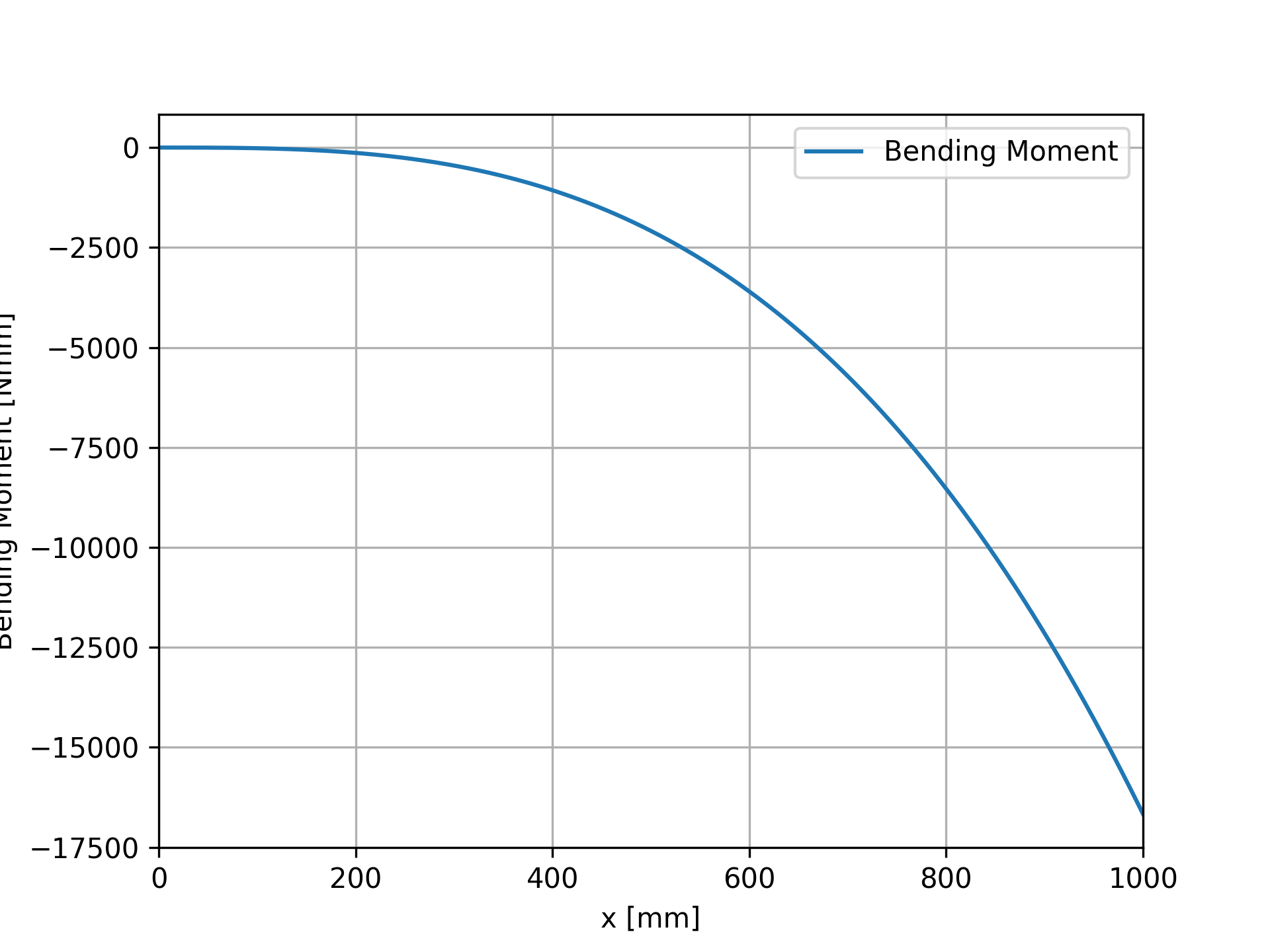 Python で三角形状分布荷重を受ける片持ちはりのたわみを計算 - masassiah.xyz