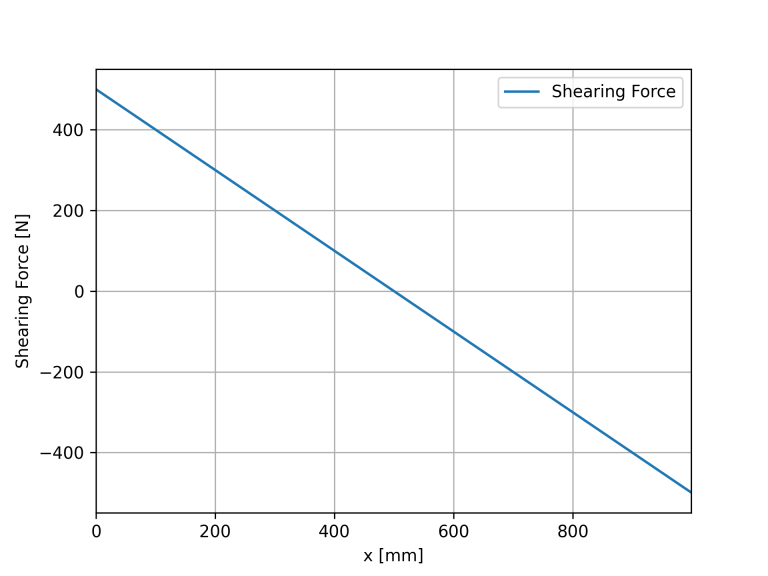 Python で等分布荷重を受ける単純支持はりのたわみを計算 - masassiah.xyz