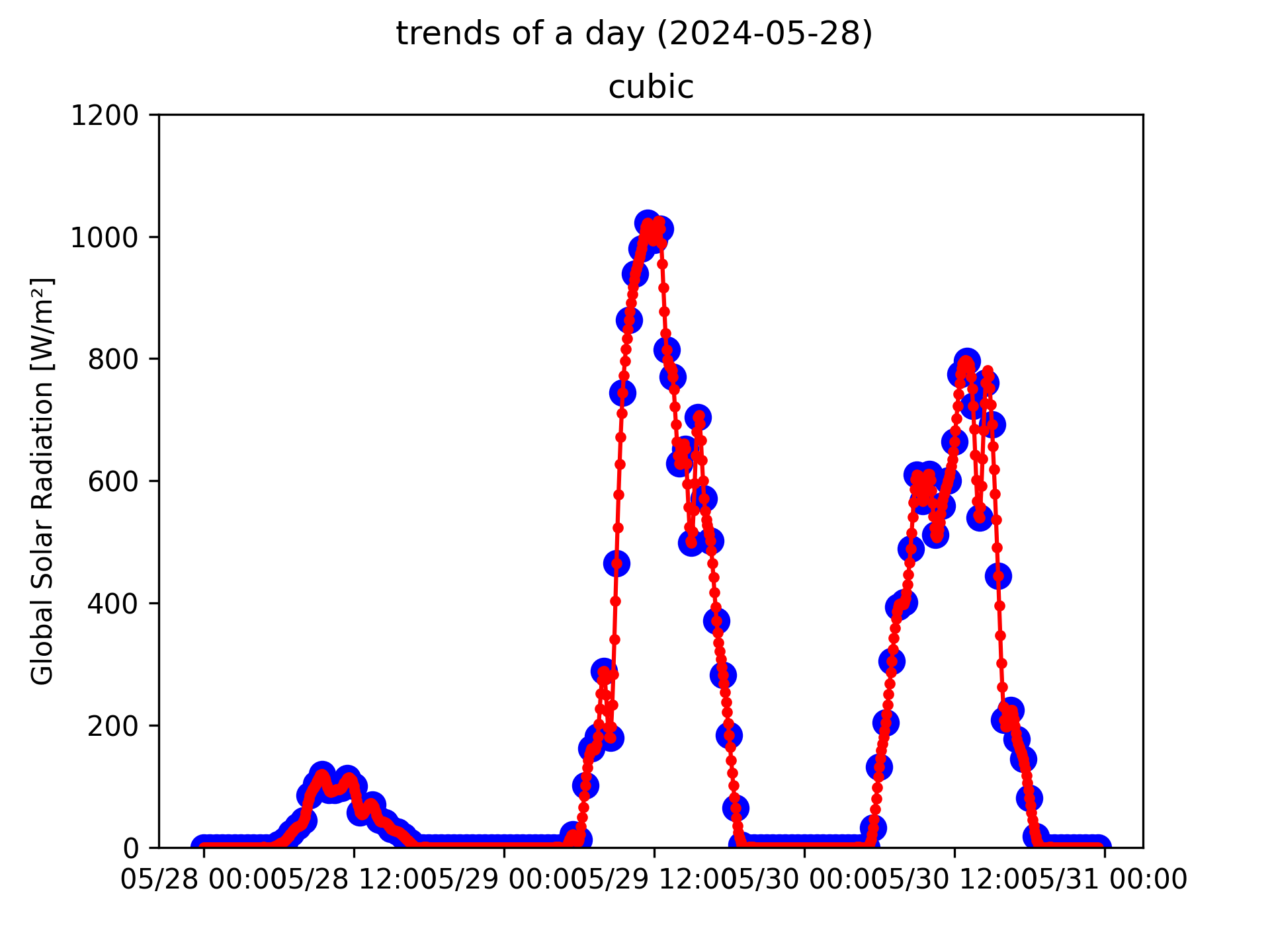 ScyPy の interpolate モジュール interp1d クラスで補間 - masassiah.xyz