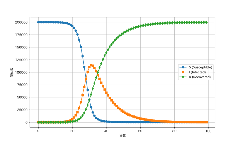 Python で SIR モデルを理解 - masassiah.xyz